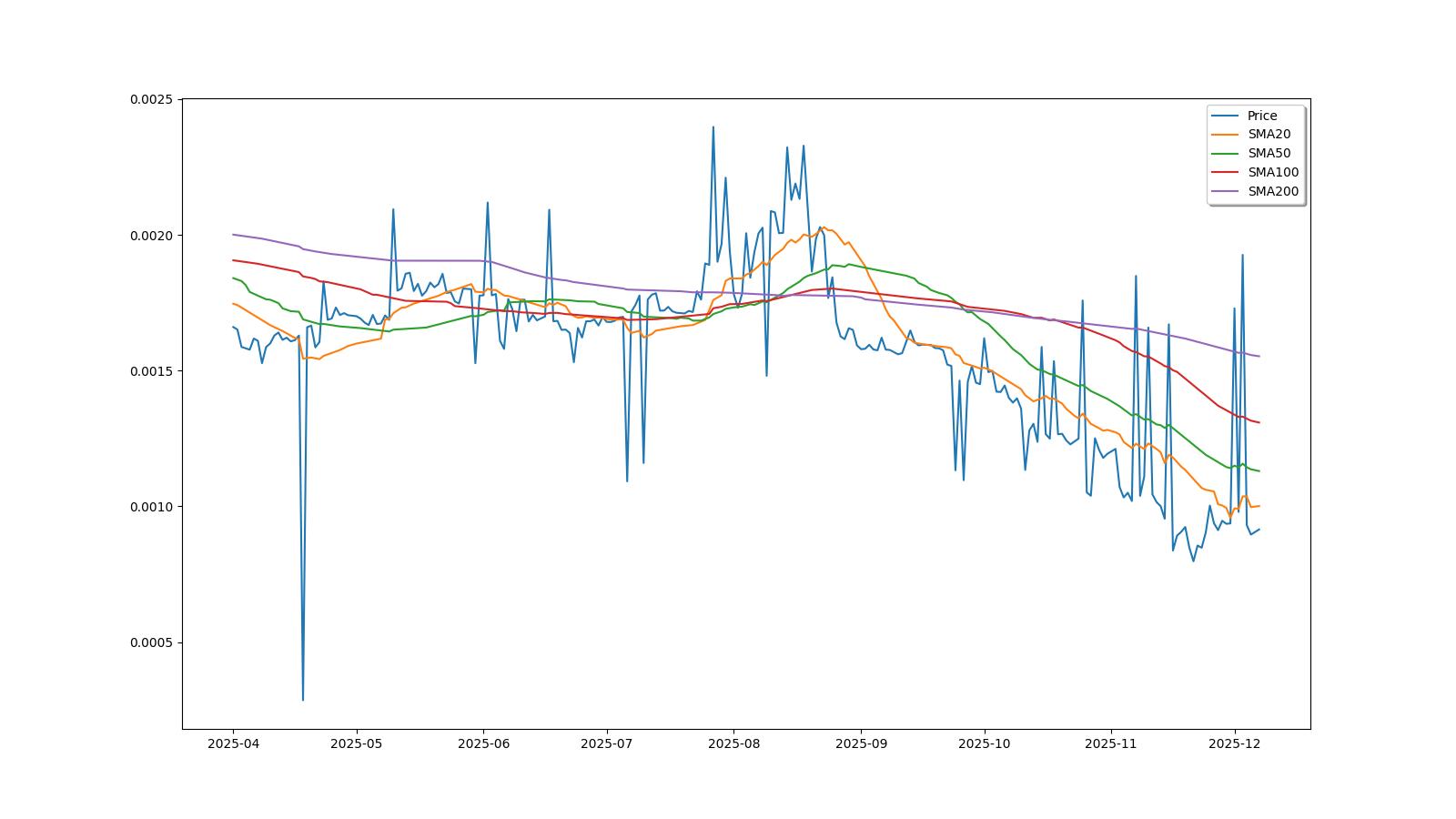 PonziCoin Simple Moving Averages