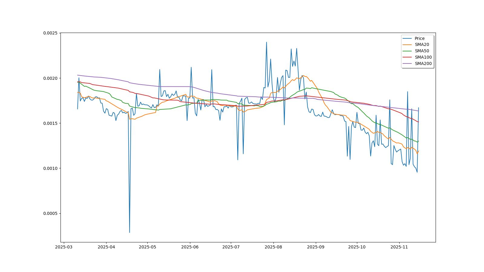 PonziCoin Simple Moving Averages