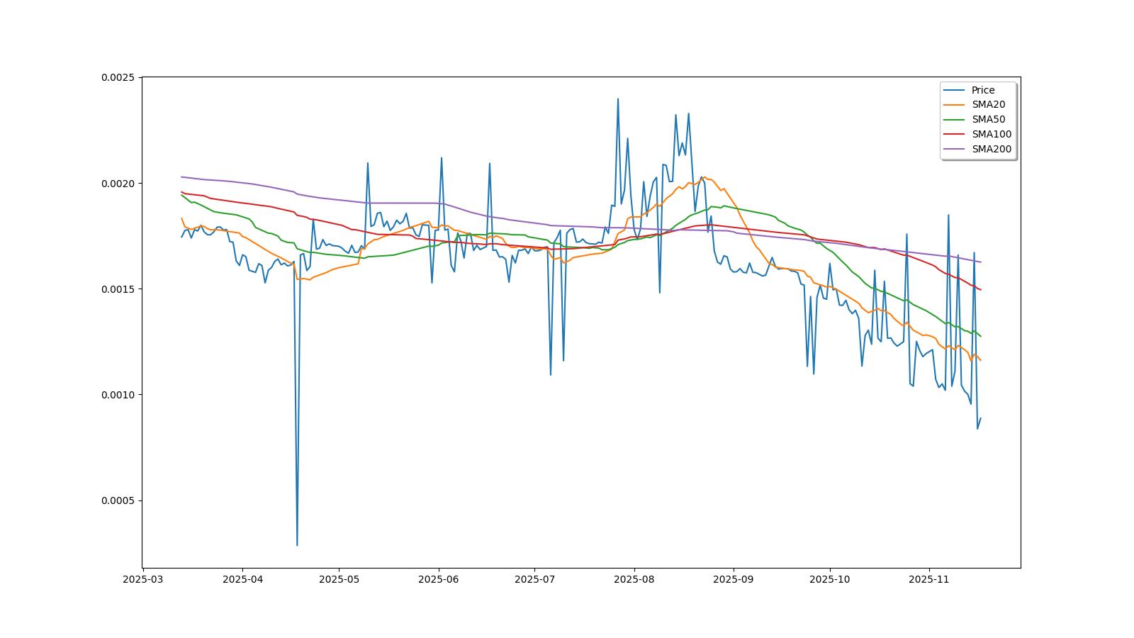 PonziCoin Simple Moving Averages