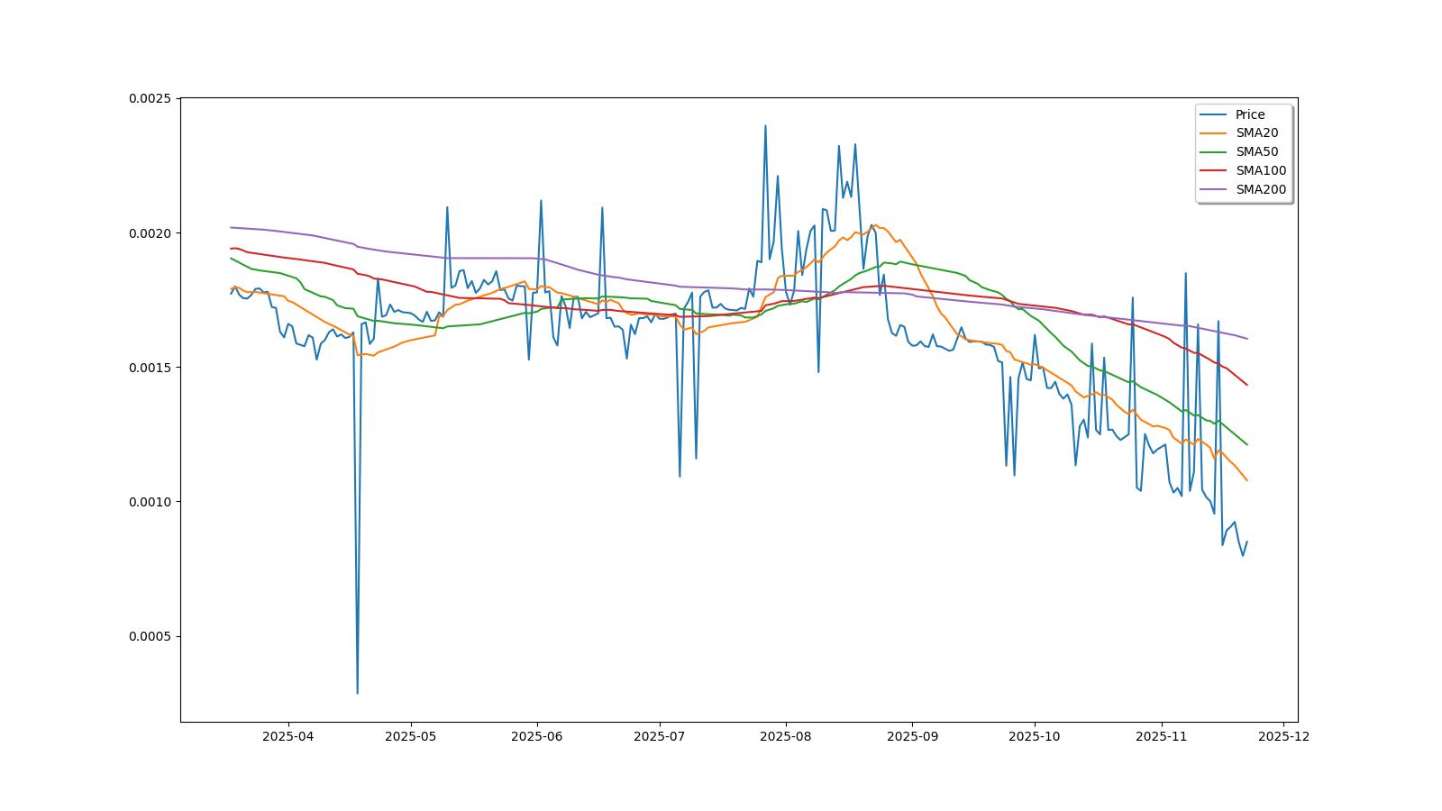 PonziCoin Simple Moving Averages