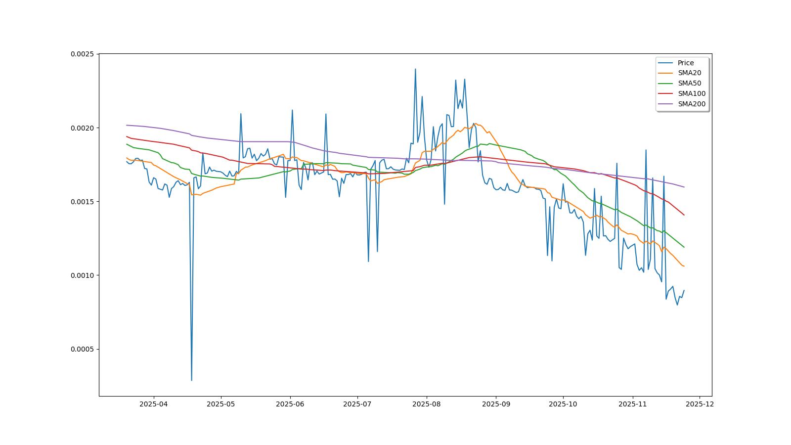PonziCoin Simple Moving Averages
