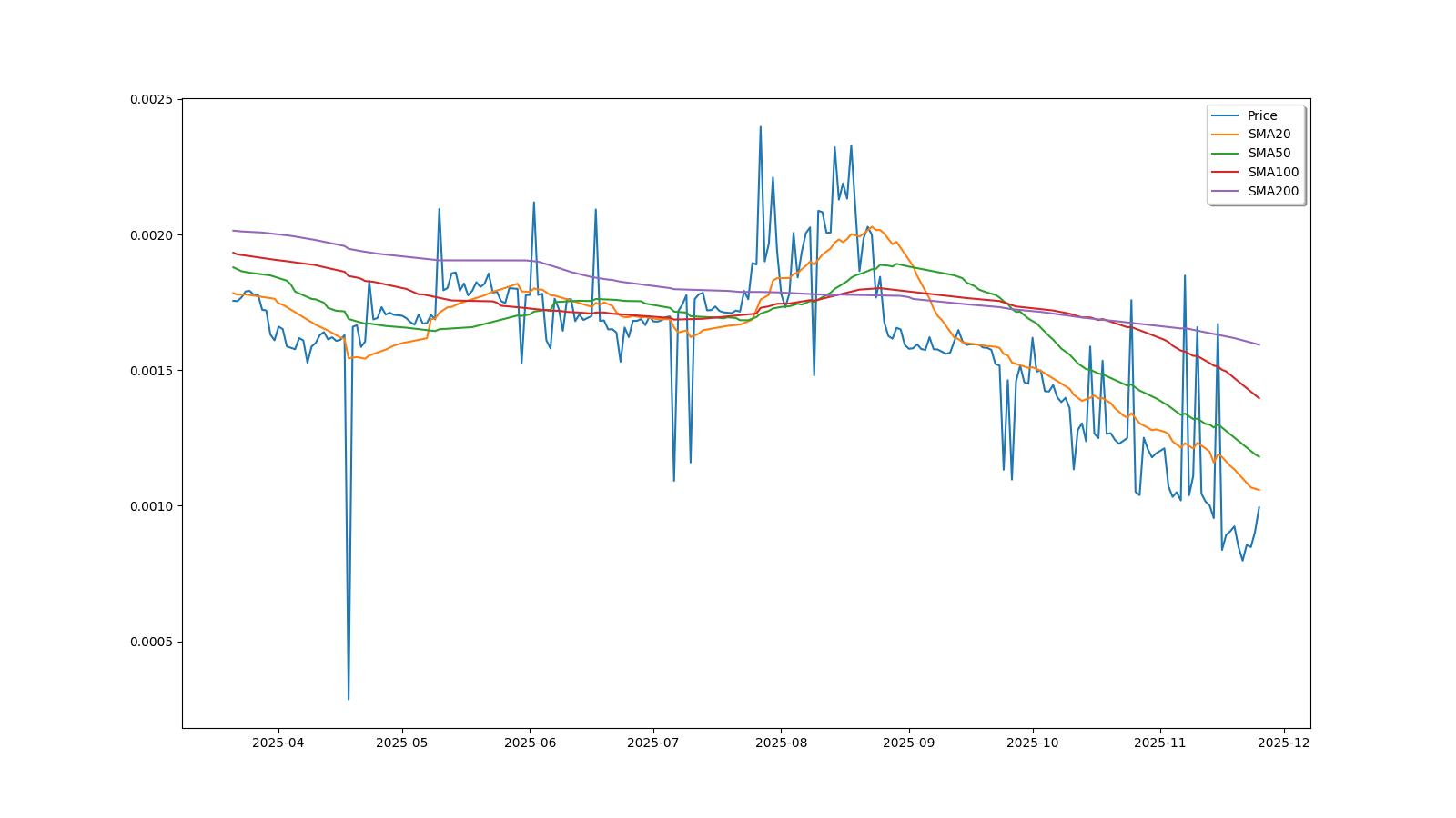 PonziCoin Simple Moving Averages