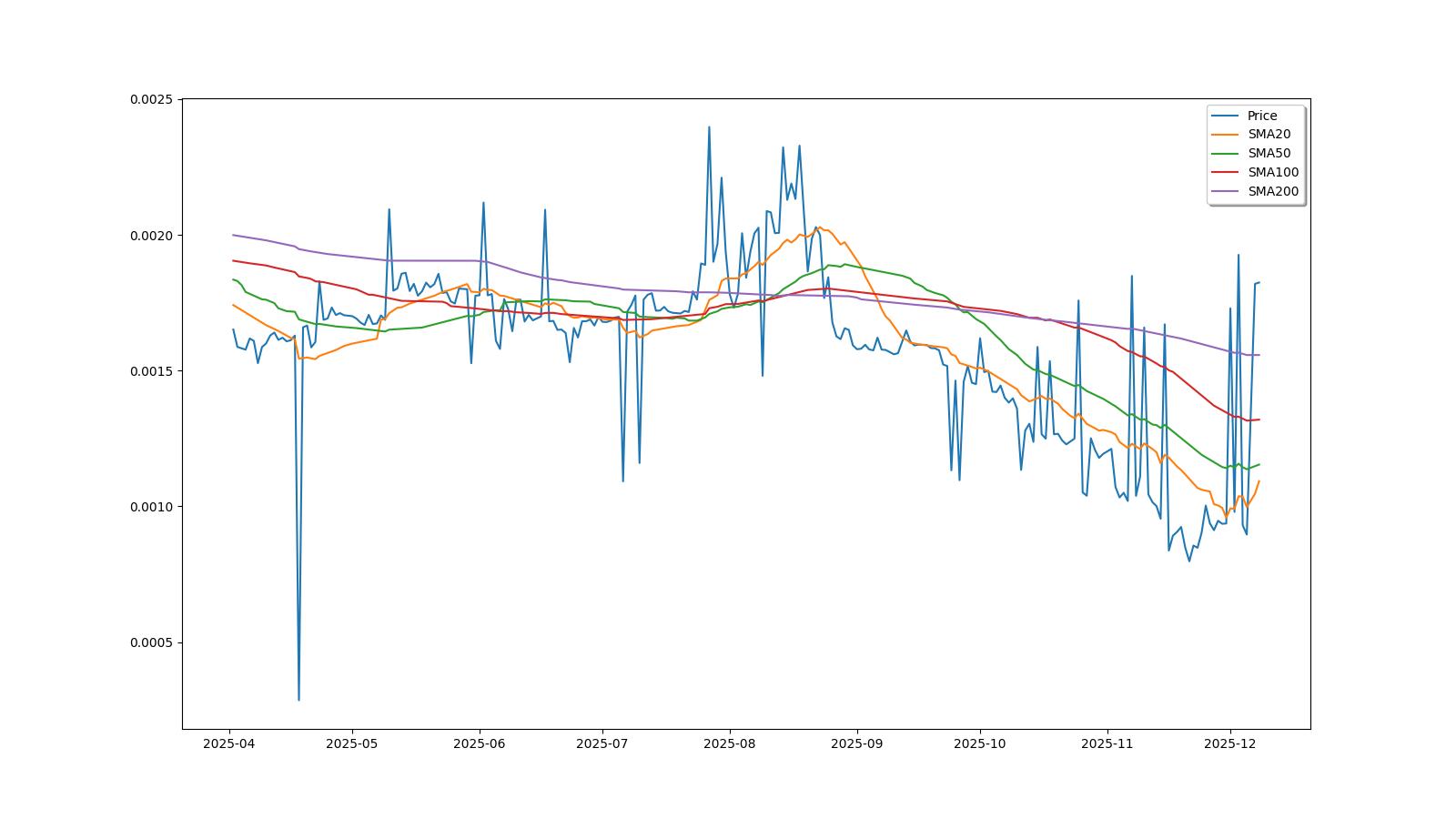 PonziCoin Simple Moving Averages