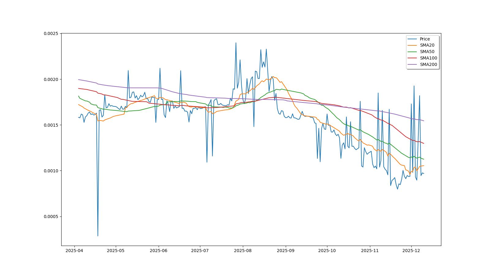 PonziCoin Simple Moving Averages
