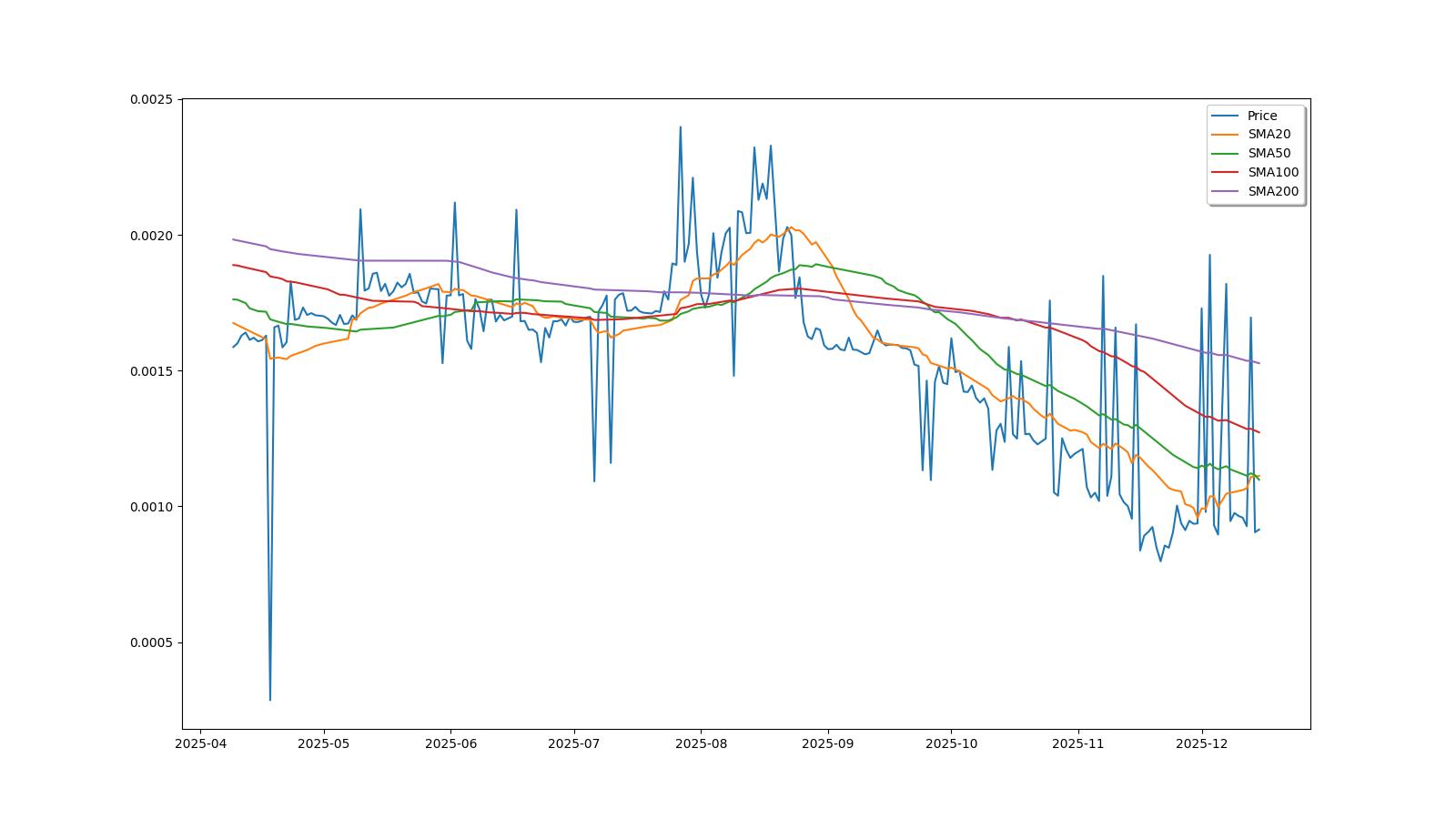 PonziCoin Simple Moving Averages