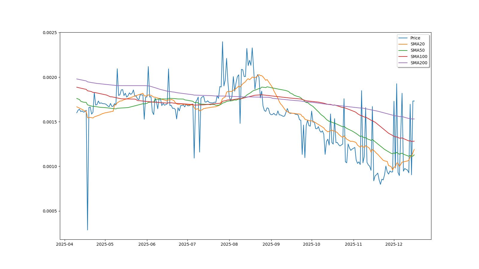PonziCoin Simple Moving Averages