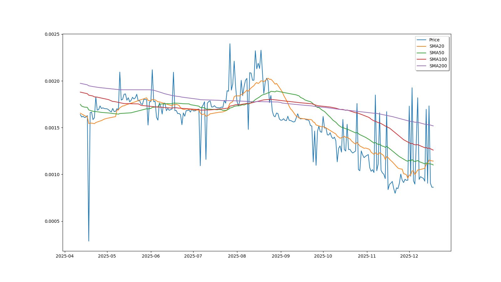 PonziCoin Simple Moving Averages