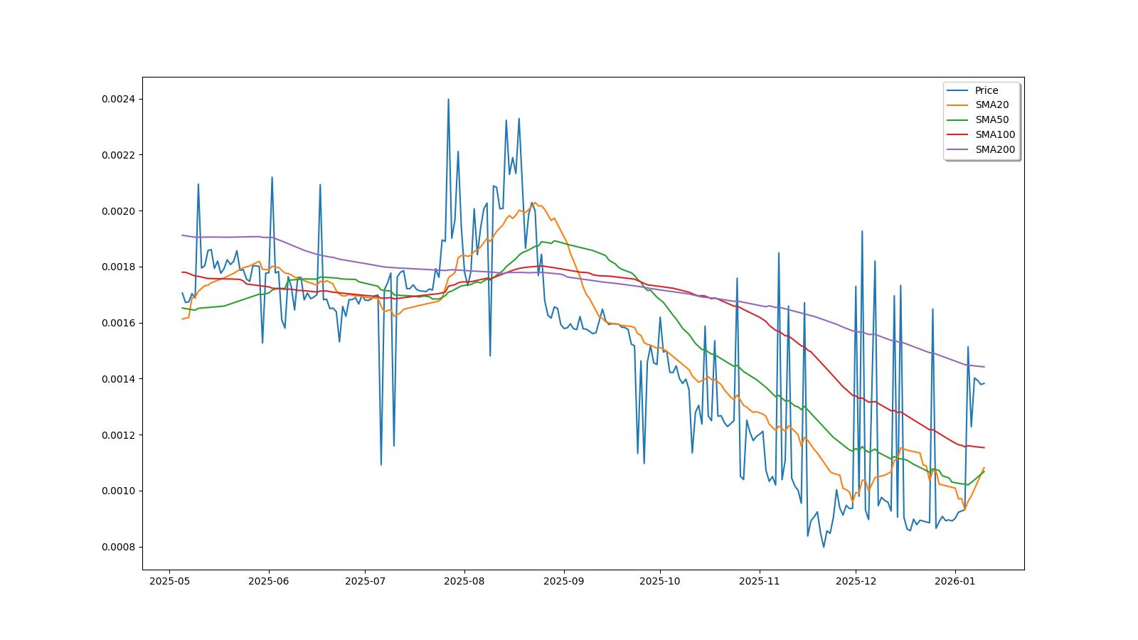 PonziCoin Simple Moving Averages