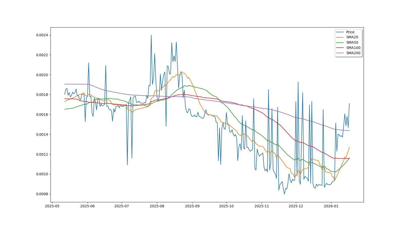 PonziCoin Simple Moving Averages