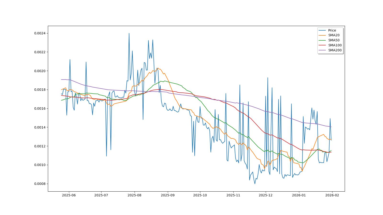 PonziCoin Simple Moving Averages