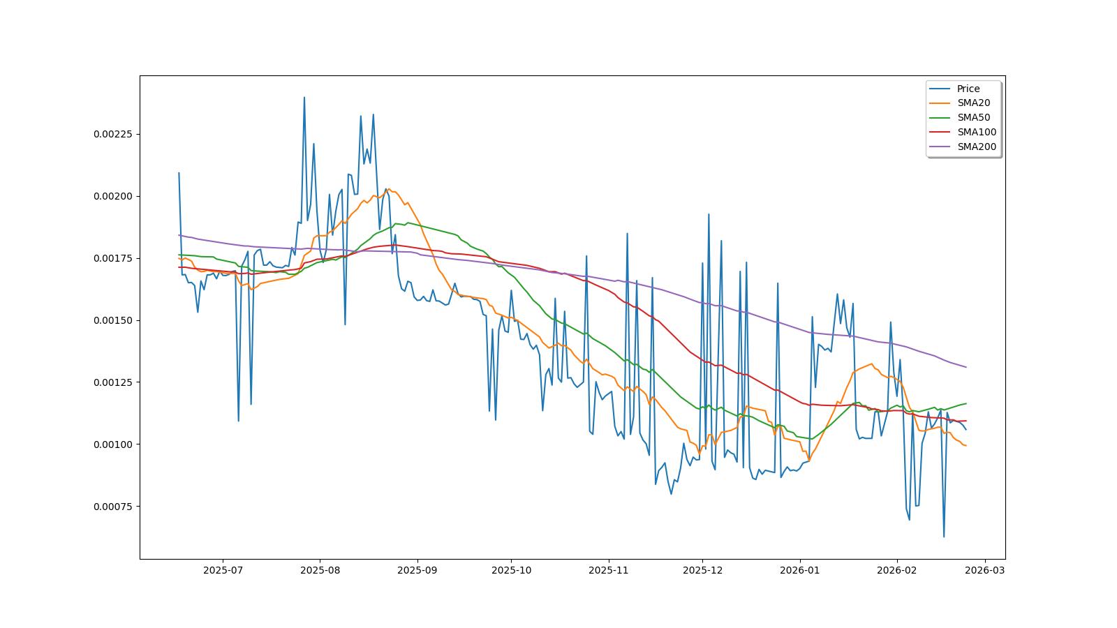 PonziCoin Simple Moving Averages