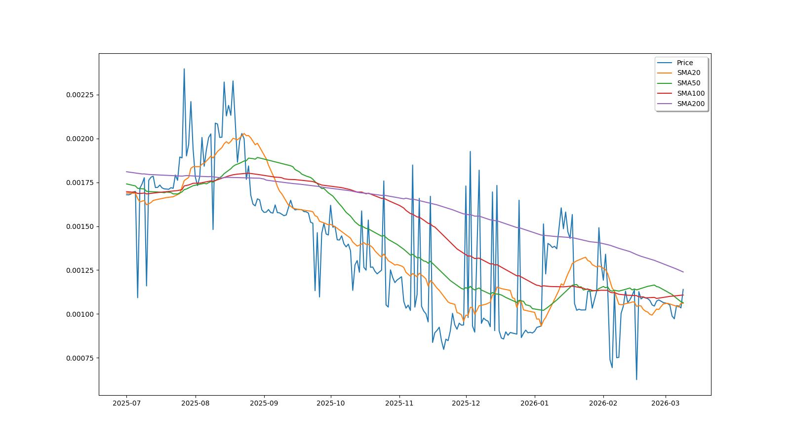 PonziCoin Simple Moving Averages