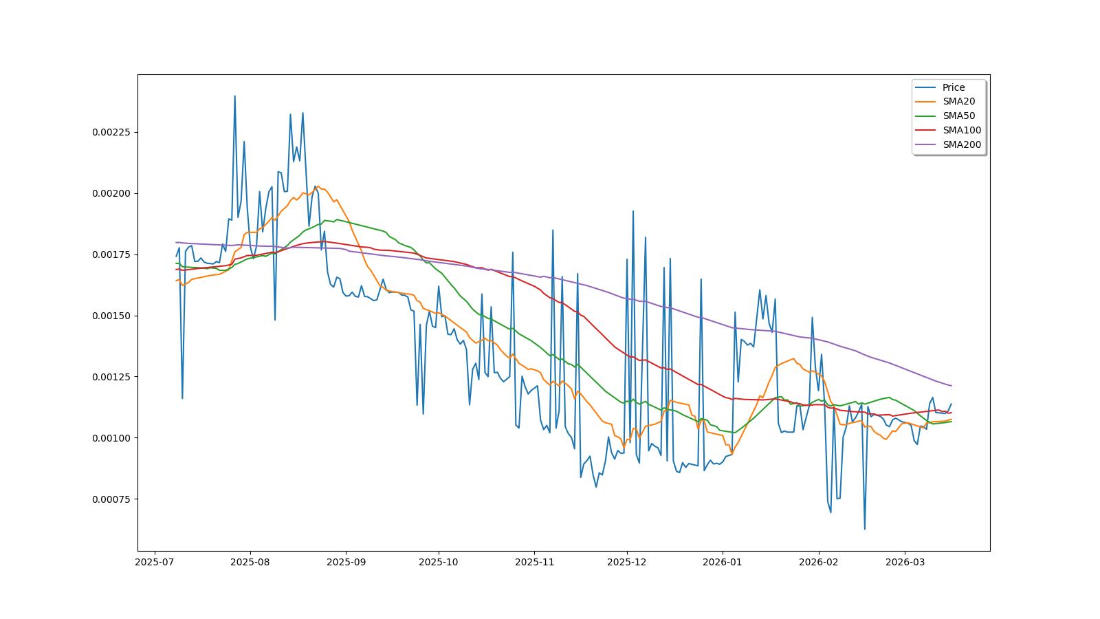 PonziCoin Simple Moving Averages