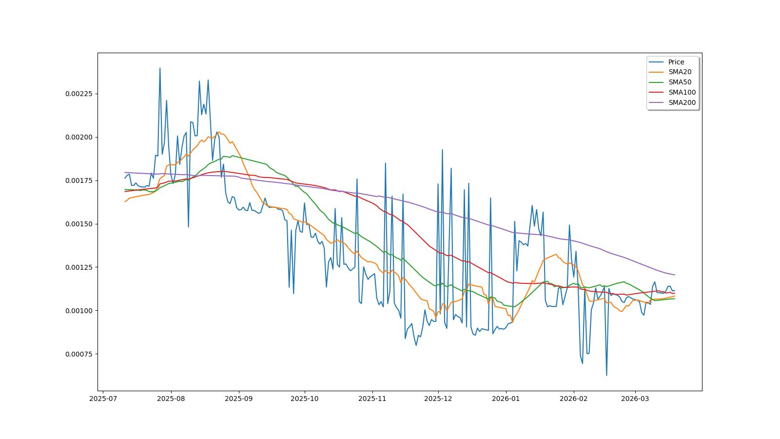 PonziCoin Simple Moving Averages