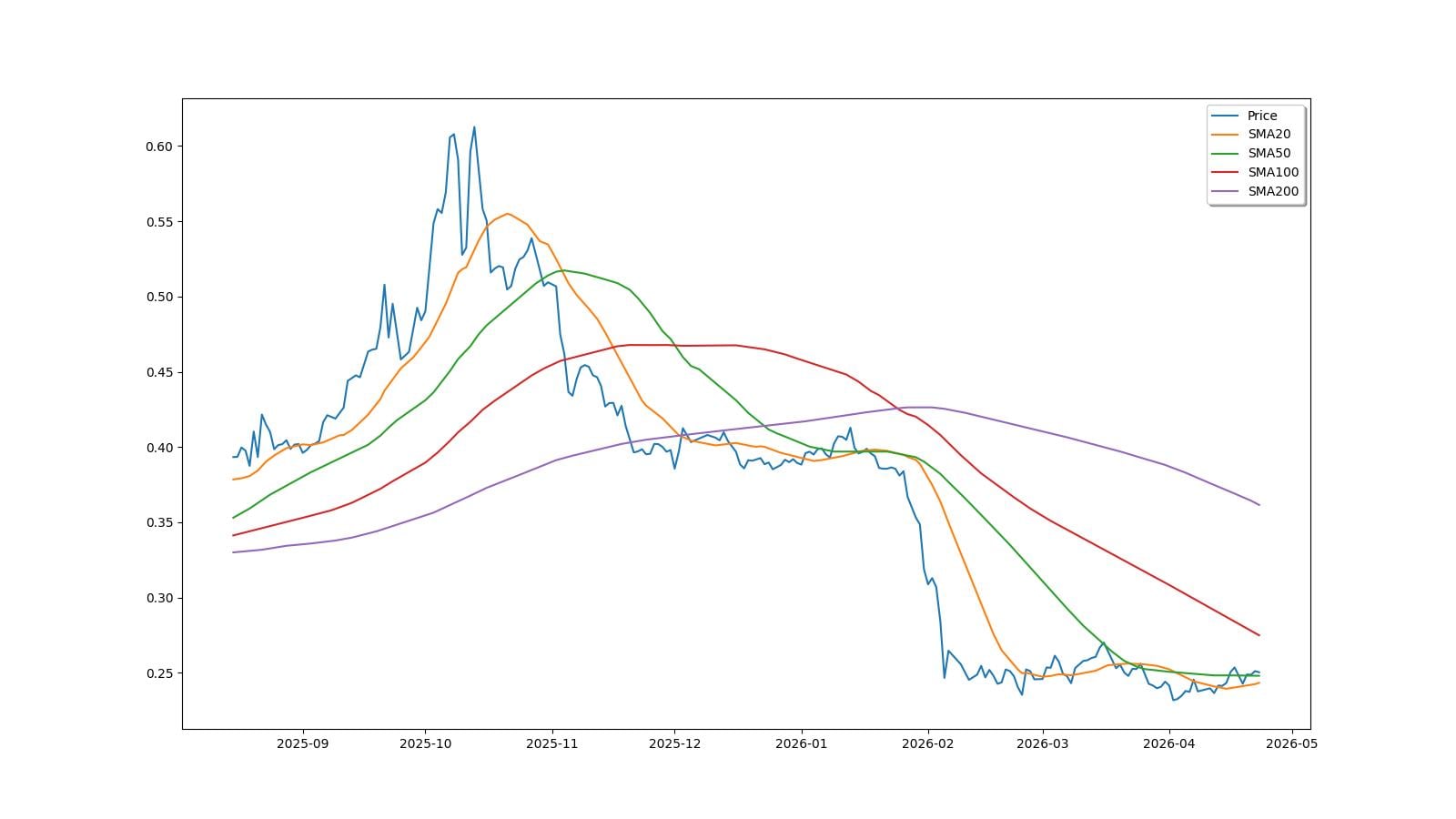 PooCoin Simple Moving Averages