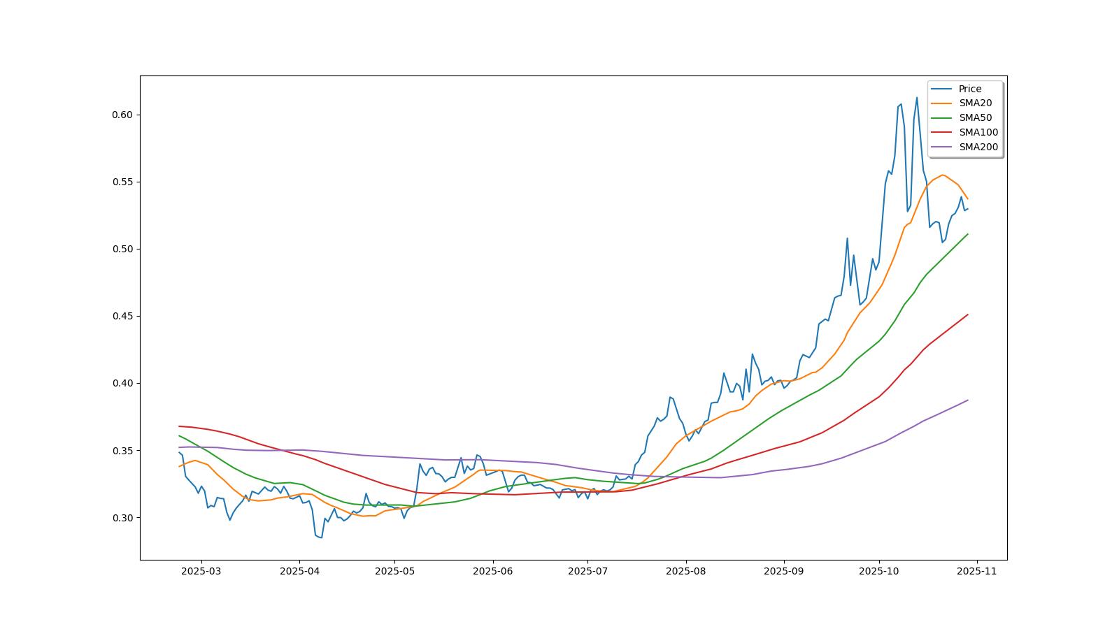 PooCoin Simple Moving Averages