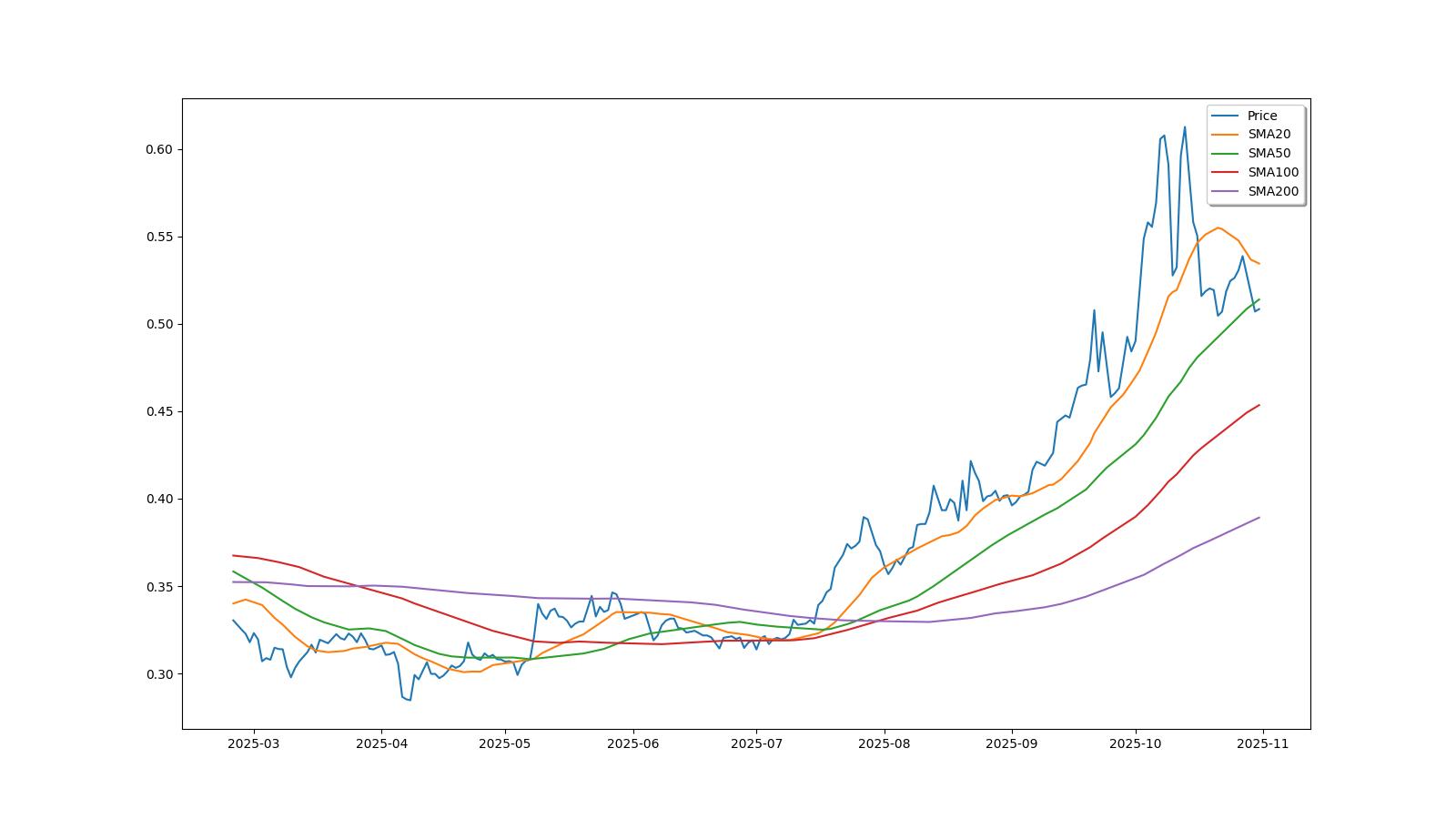 PooCoin Simple Moving Averages