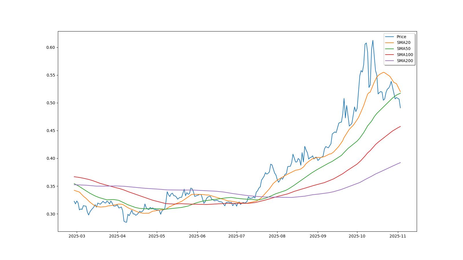 PooCoin Simple Moving Averages