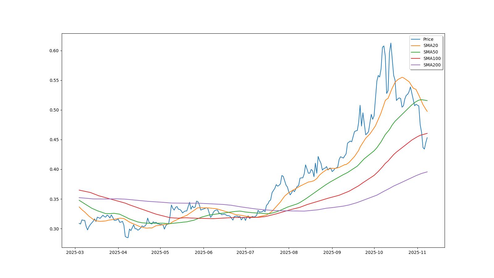 PooCoin Simple Moving Averages