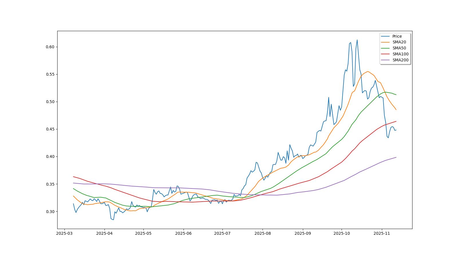 PooCoin Simple Moving Averages