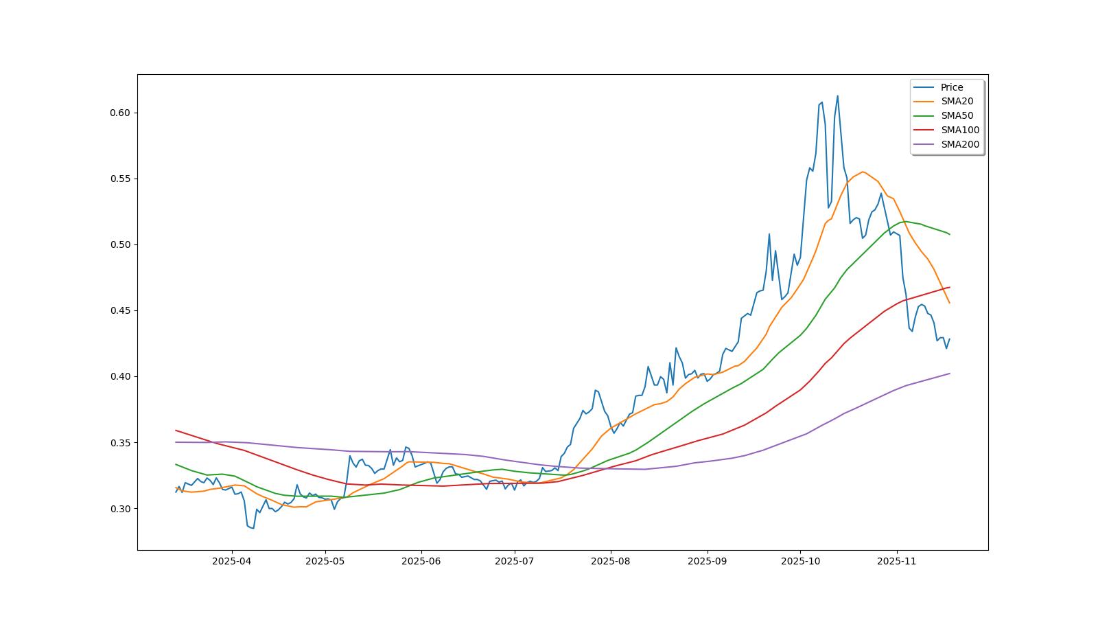 PooCoin Simple Moving Averages