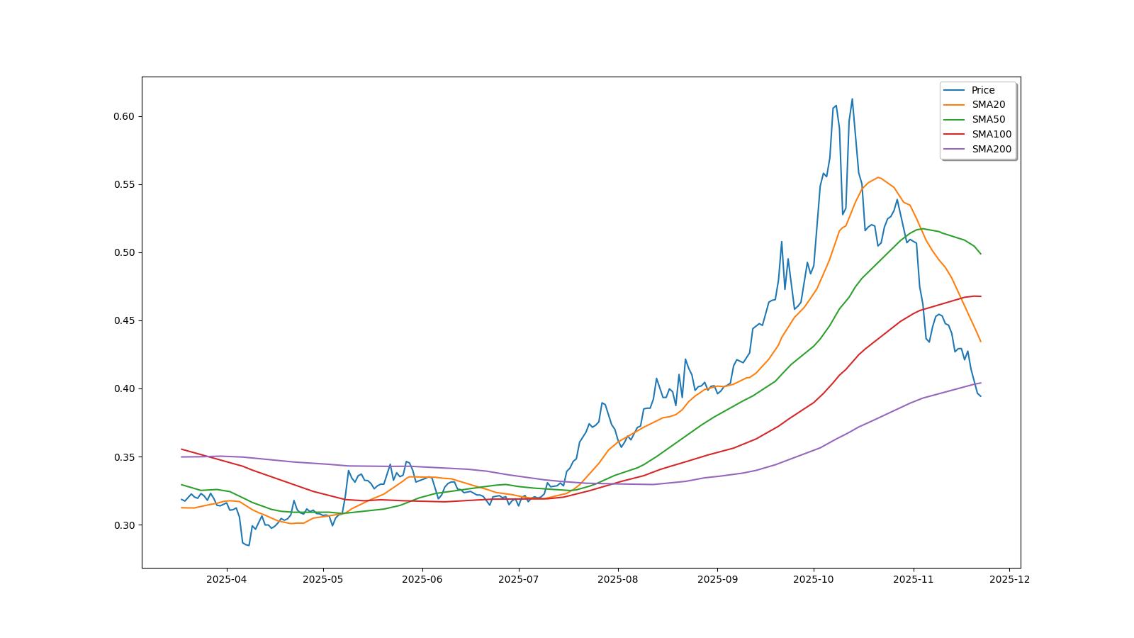 PooCoin Simple Moving Averages