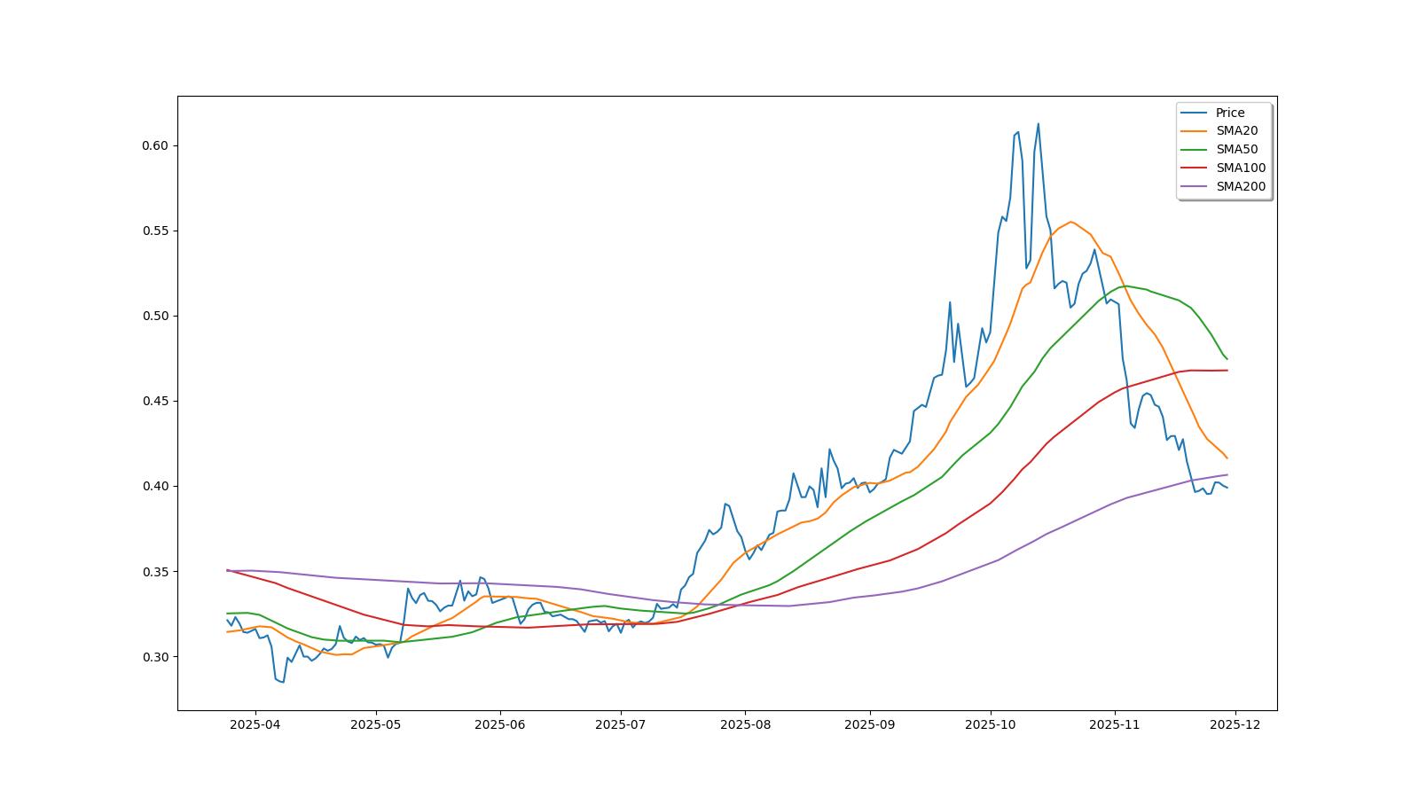 PooCoin Simple Moving Averages