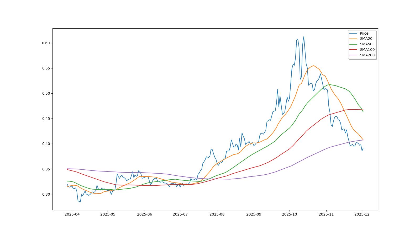 PooCoin Simple Moving Averages