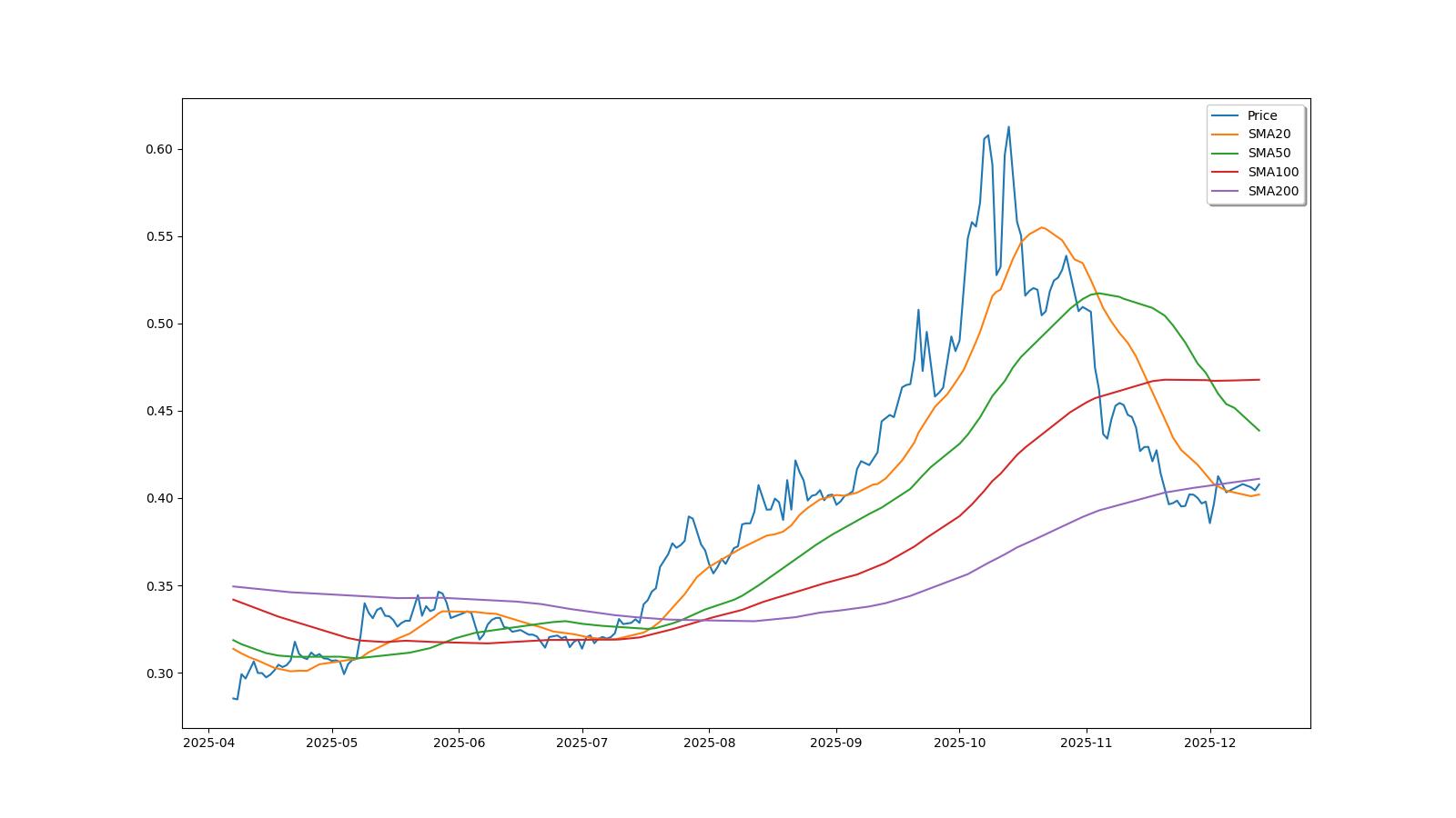 PooCoin Simple Moving Averages