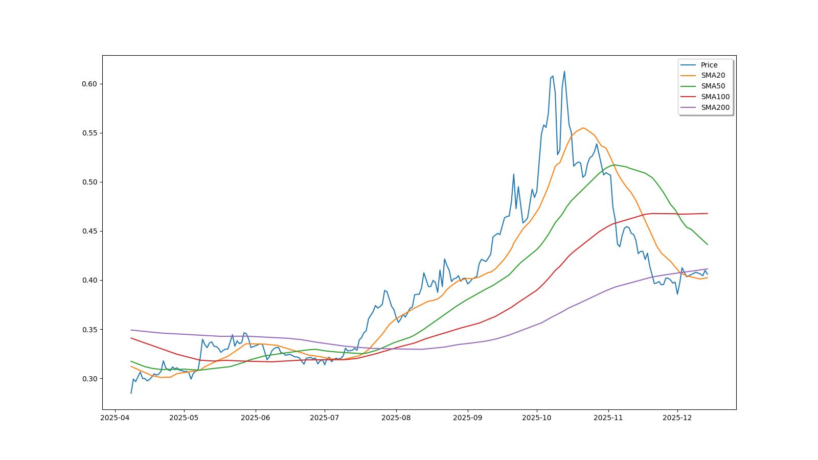 PooCoin Simple Moving Averages