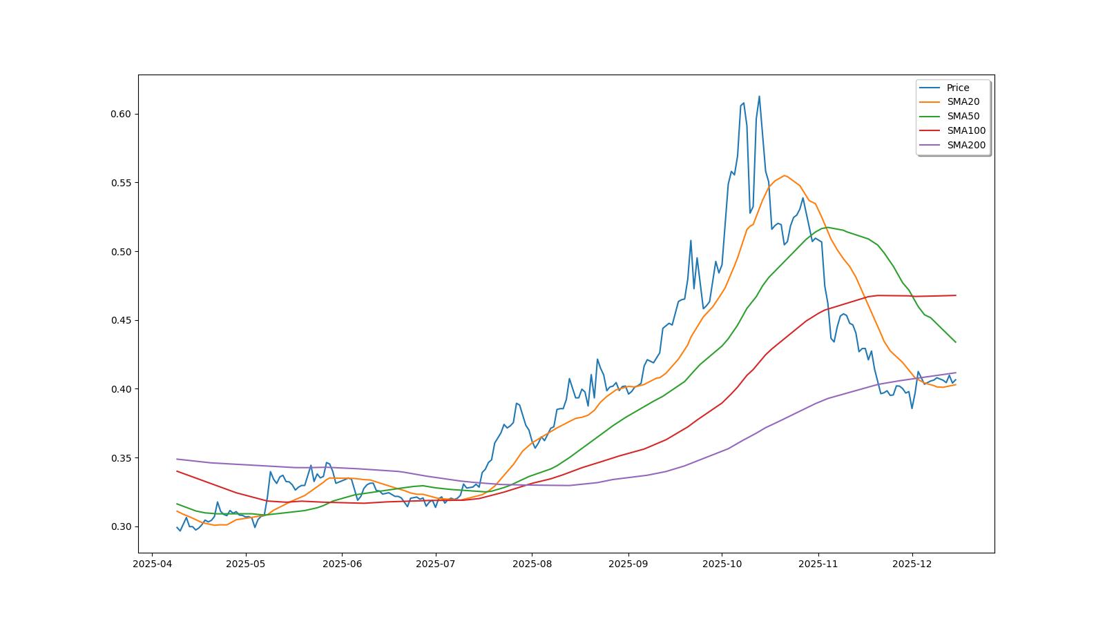 PooCoin Simple Moving Averages