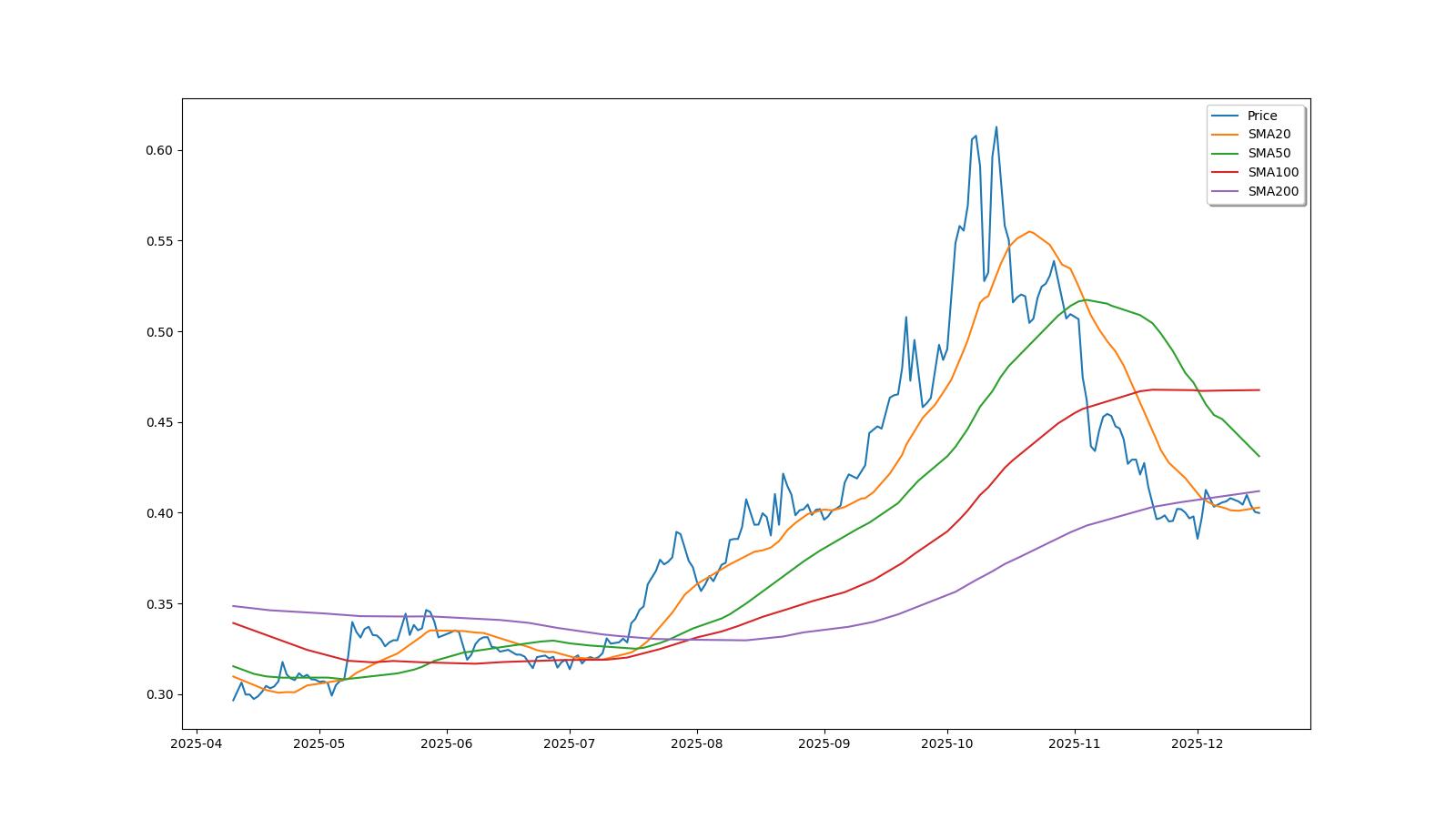 PooCoin Simple Moving Averages