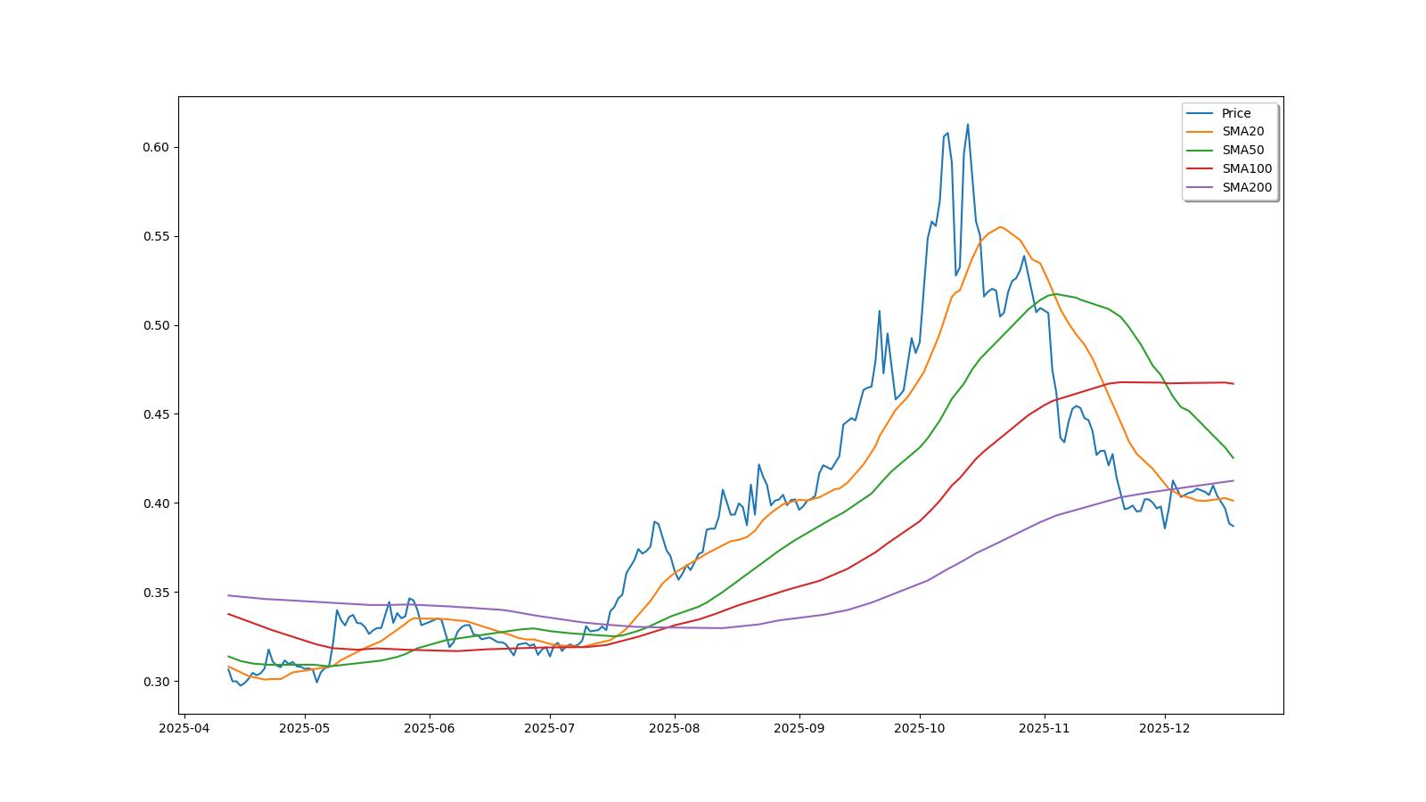 PooCoin Simple Moving Averages
