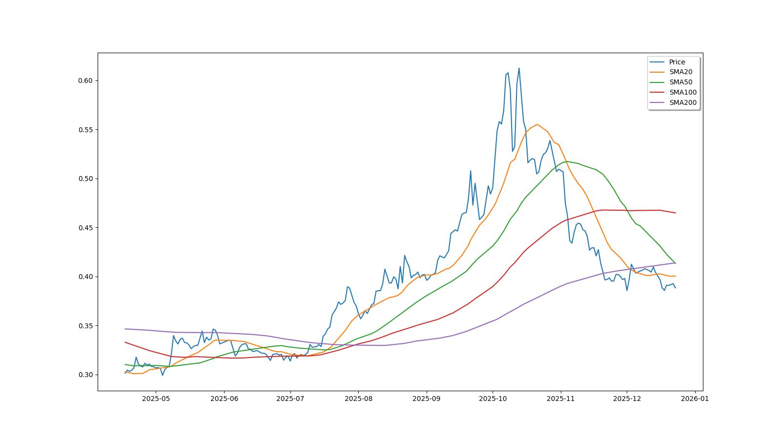 PooCoin Simple Moving Averages