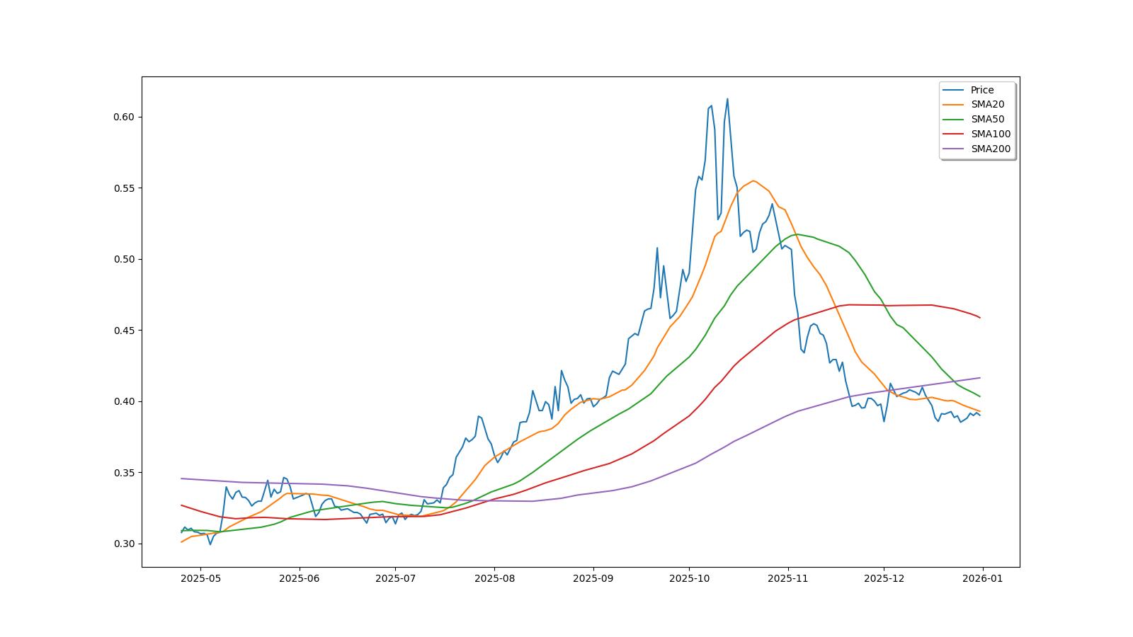 PooCoin Simple Moving Averages