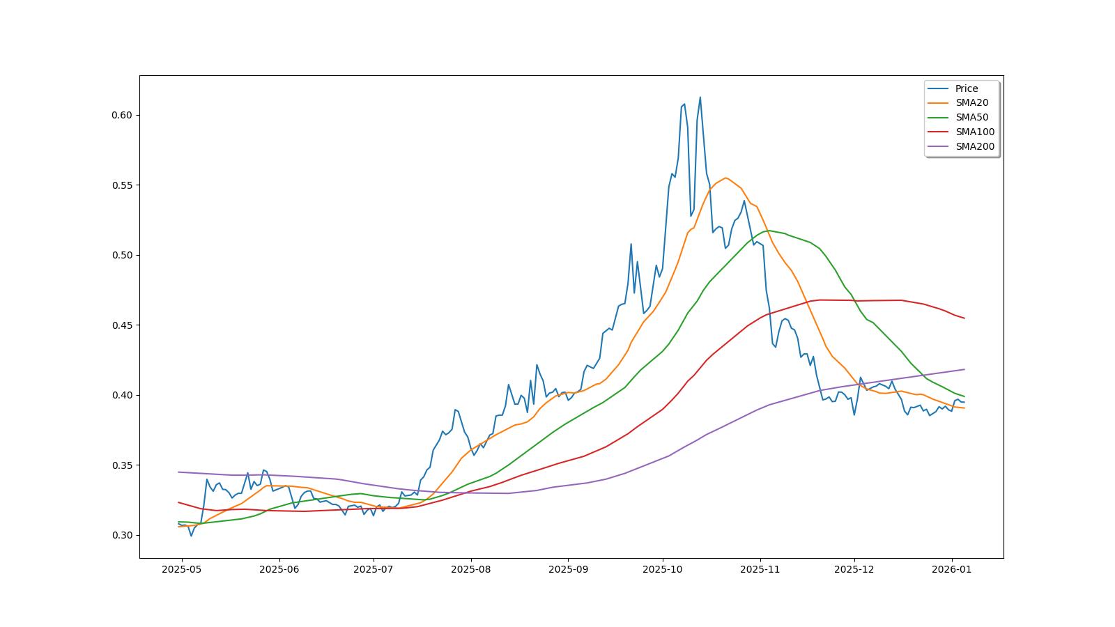 PooCoin Simple Moving Averages