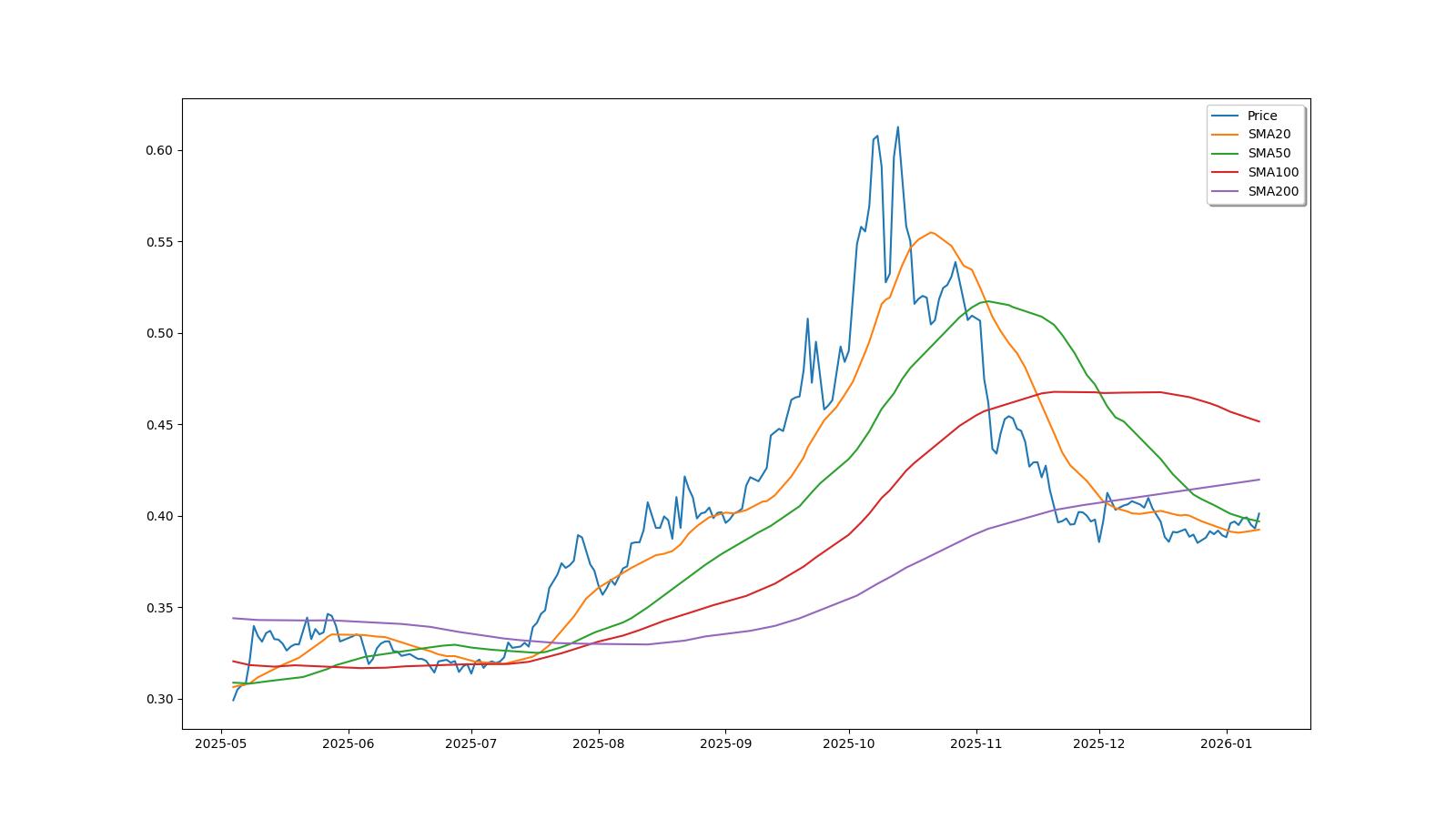 PooCoin Simple Moving Averages