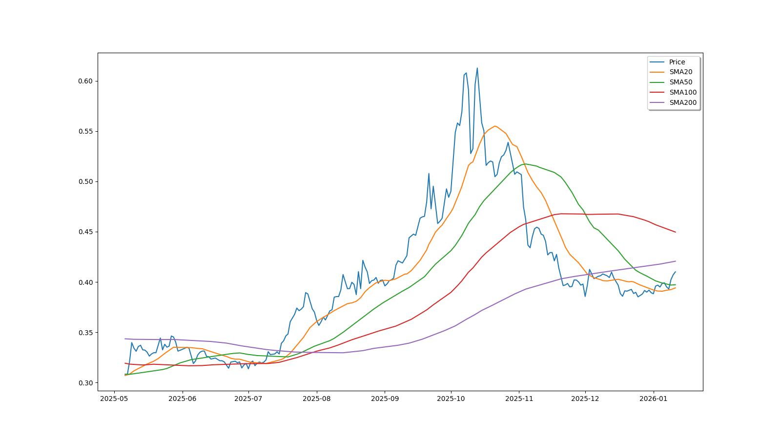 PooCoin Simple Moving Averages