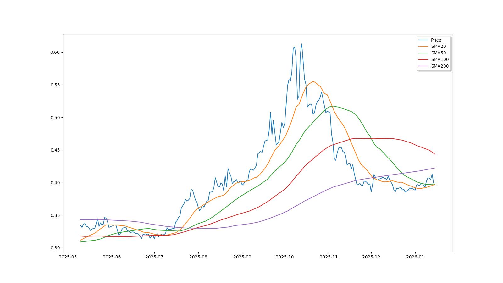 PooCoin Simple Moving Averages