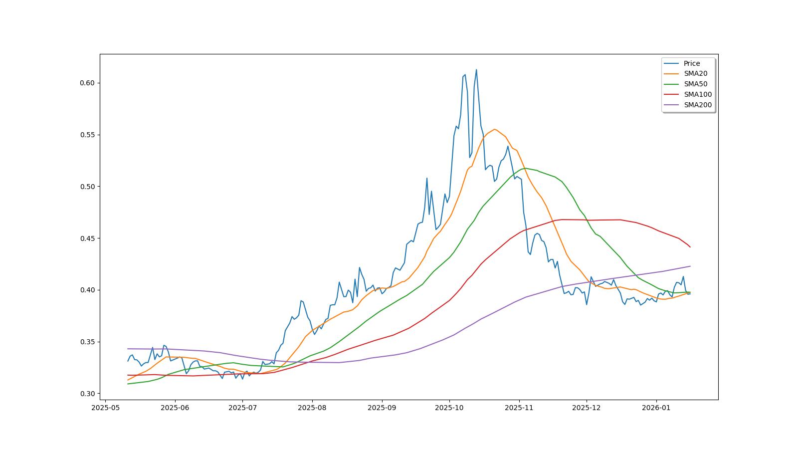 PooCoin Simple Moving Averages