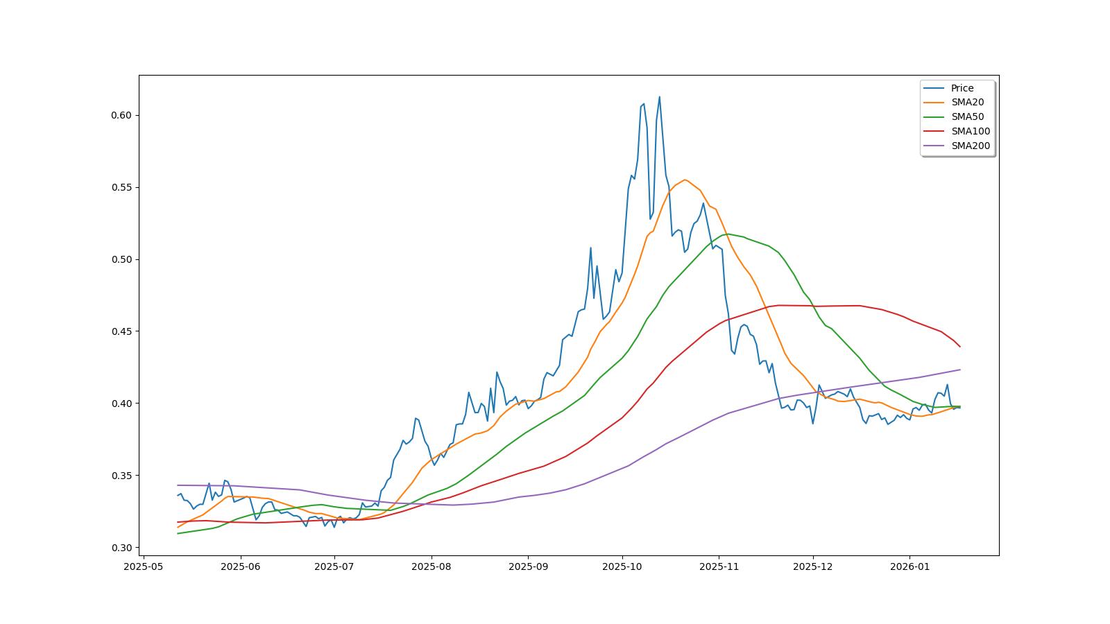 PooCoin Simple Moving Averages