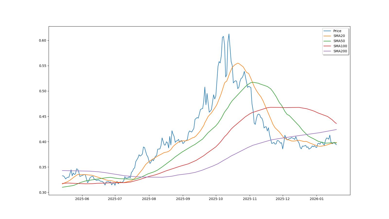 PooCoin Simple Moving Averages