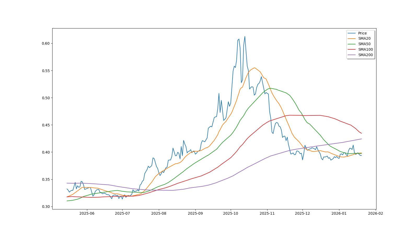 PooCoin Simple Moving Averages
