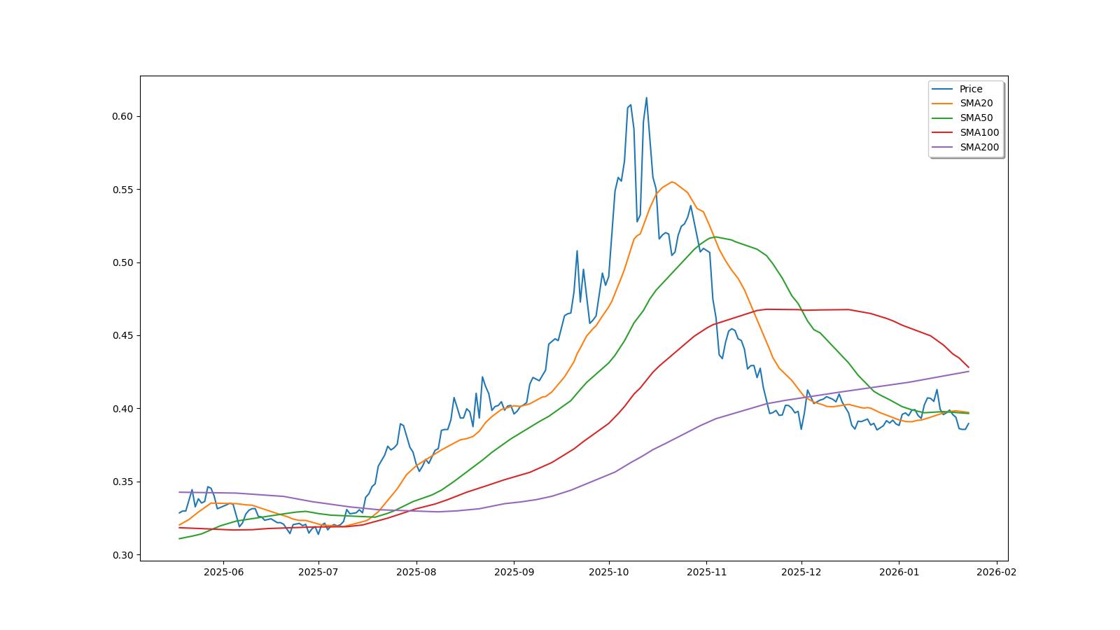 PooCoin Simple Moving Averages