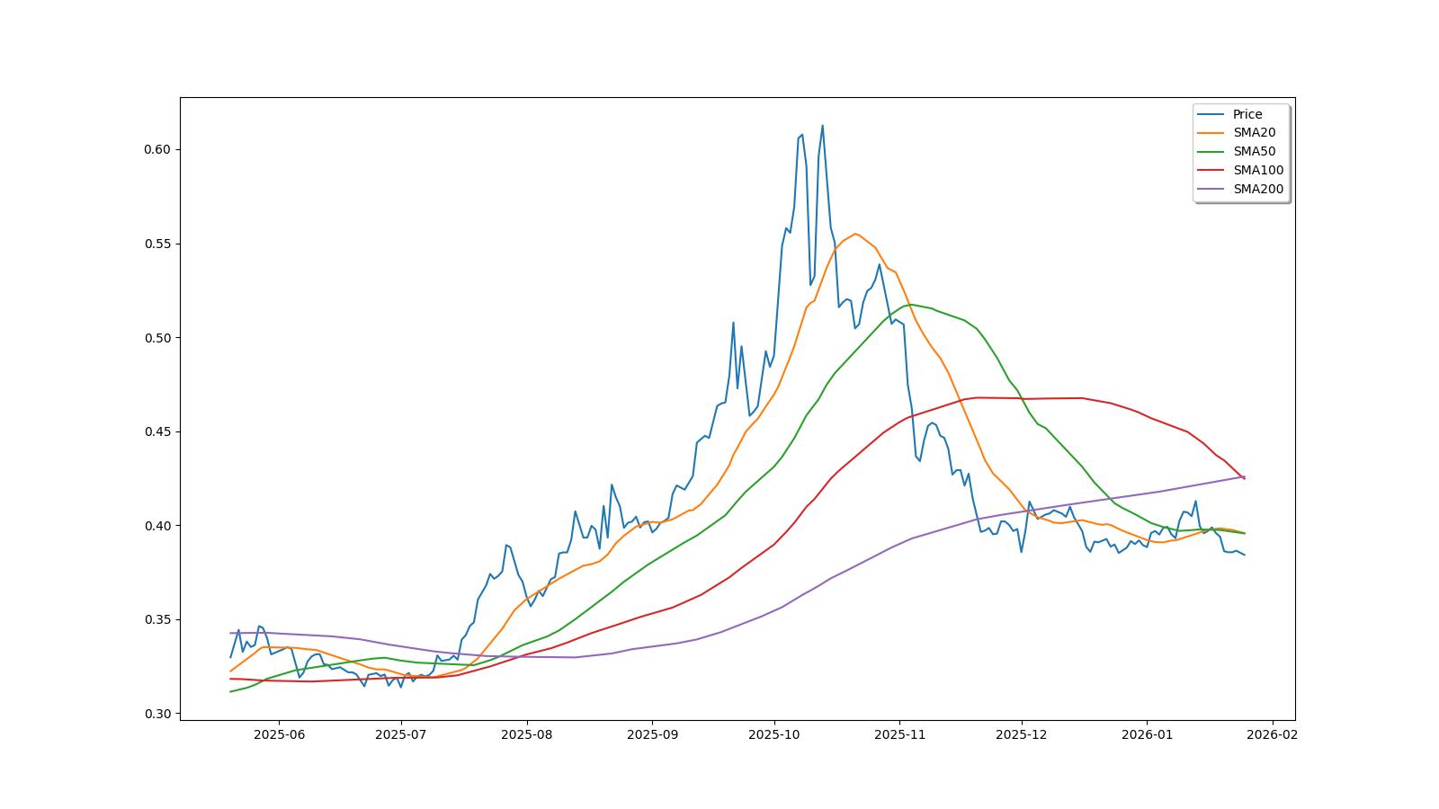 PooCoin Simple Moving Averages