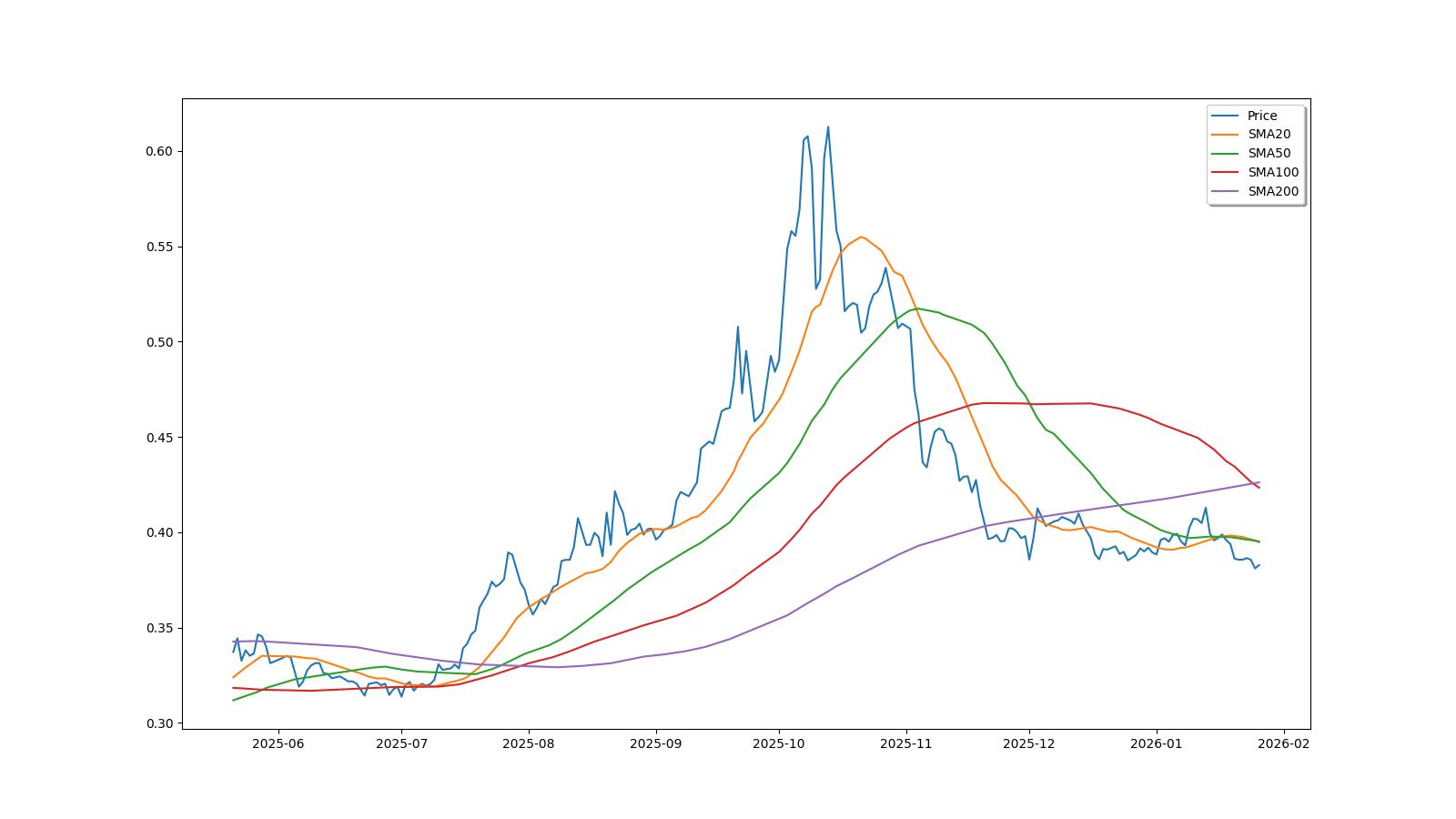 PooCoin Simple Moving Averages