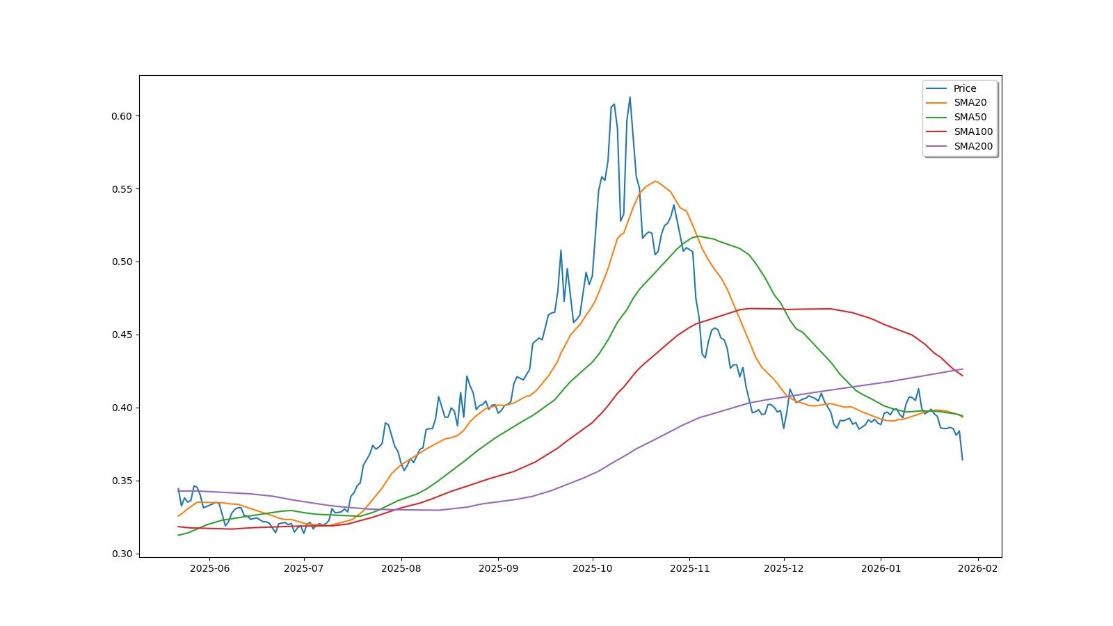 PooCoin Simple Moving Averages