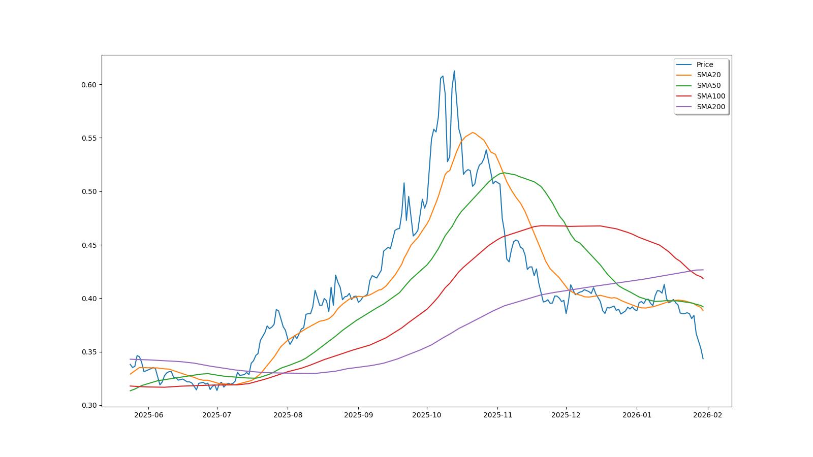 PooCoin Simple Moving Averages