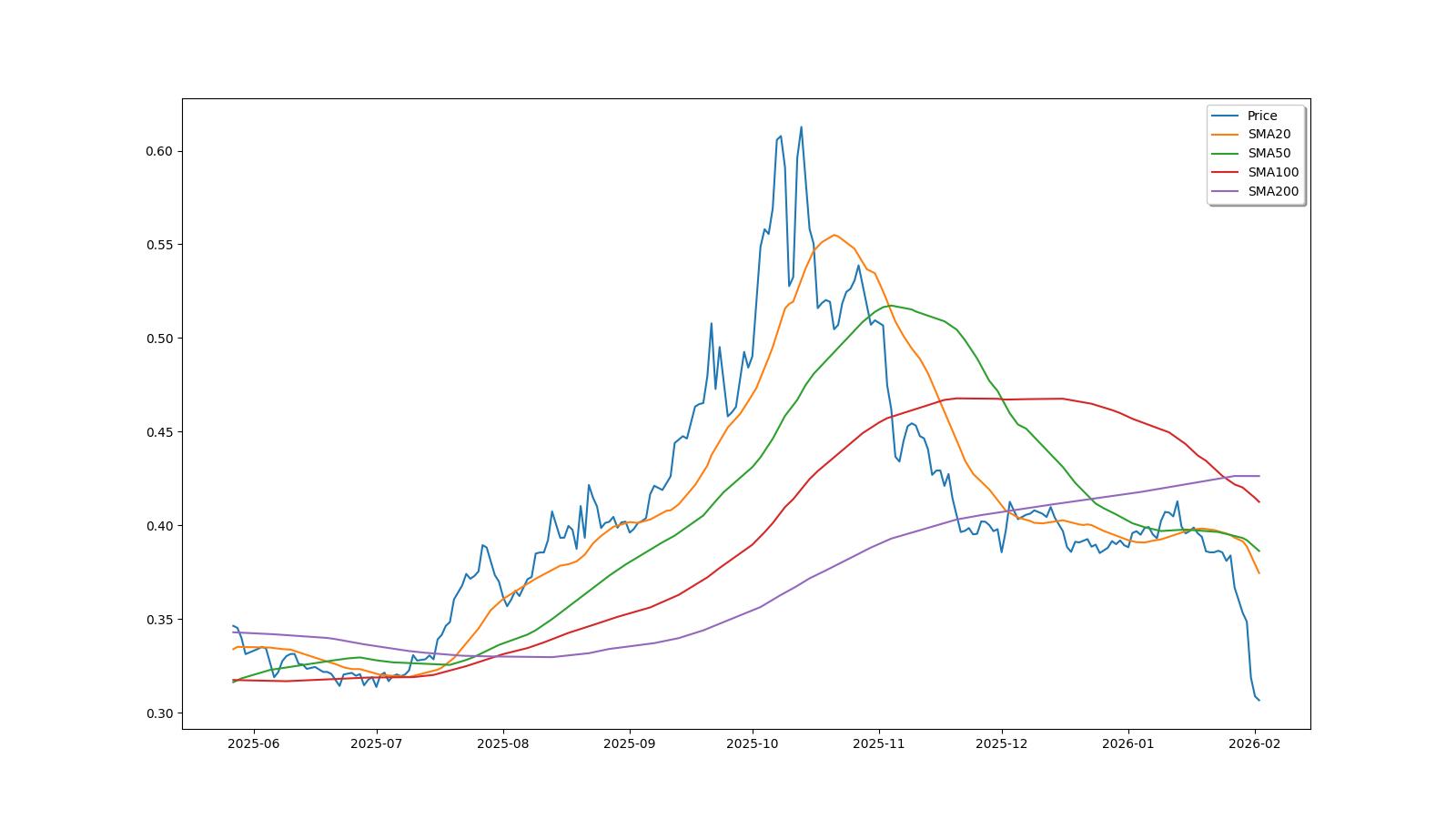 PooCoin Simple Moving Averages