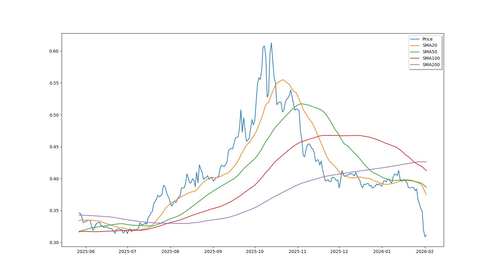 PooCoin Simple Moving Averages